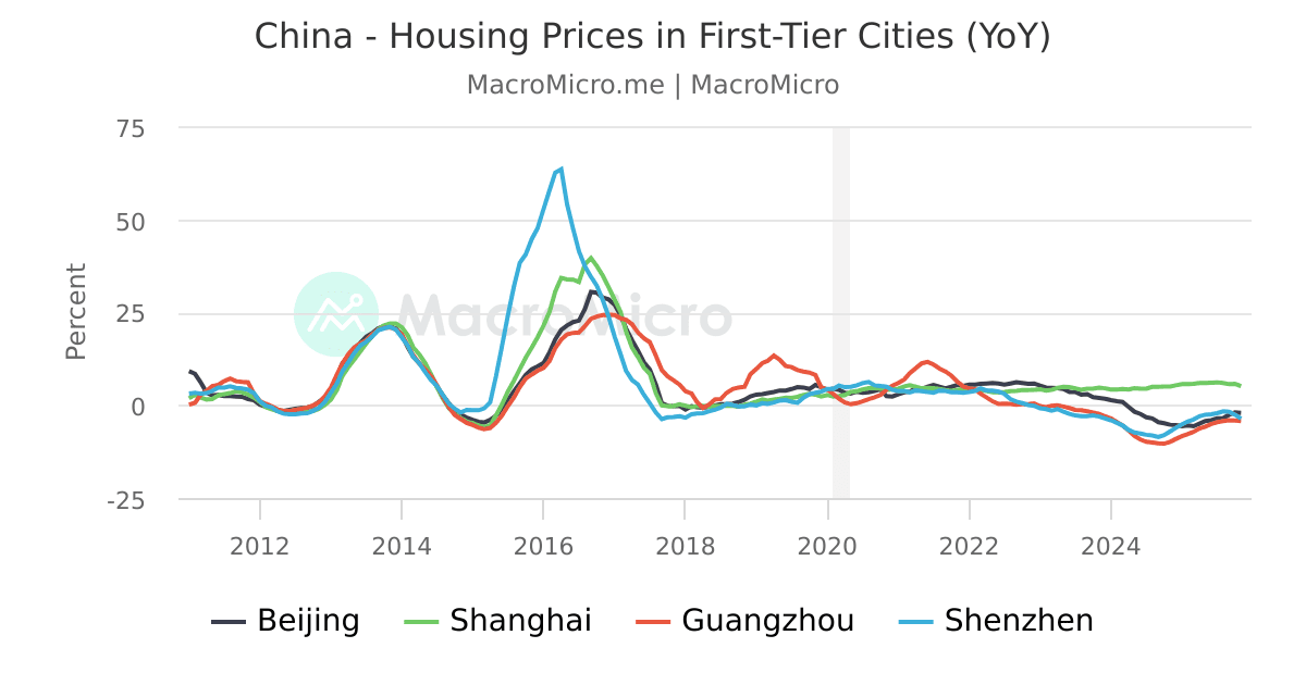 China - Housing Prices in First-Tier Cities (MoM) | China Real Estate ...