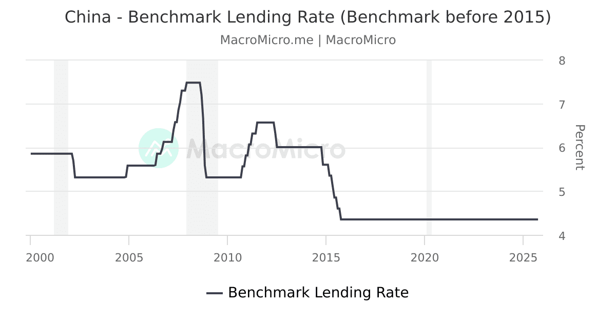 People's Bank of China Interest Rate | MacroMicro