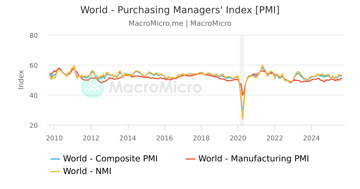 World - Purchasing Managers' Index [PMI] | Manufacturing PMI ...