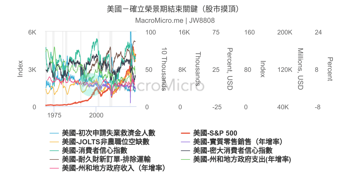 US - Conference Board - LEI and CEI | 美國 | UGC Collections | MacroMicro