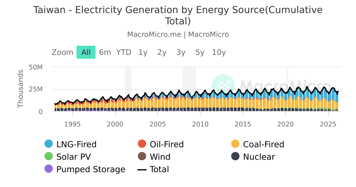 Taiwan - Electricity Generation by Energy Source (12MMA) | Taiwan ...