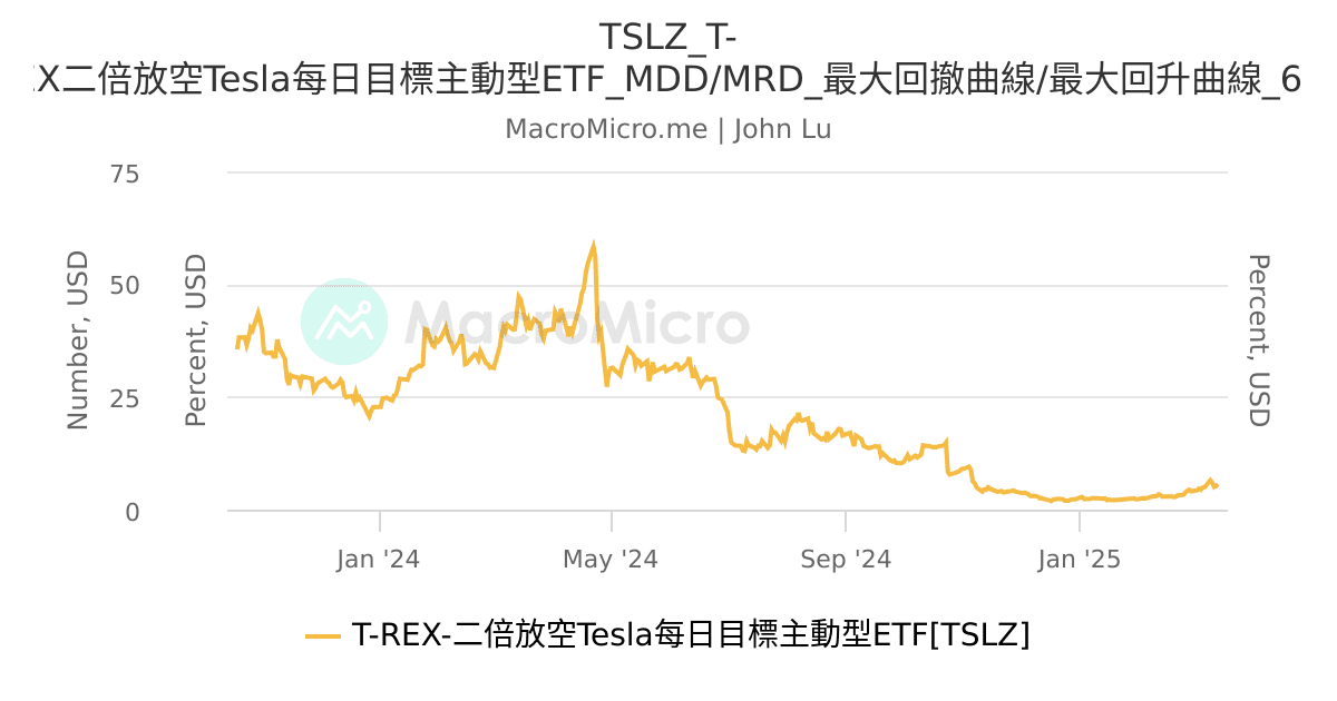 TSLZ_T-REX二倍放空Tesla每日目標主動型ETF_MDD/MRD_最大回撤曲線/最大回升曲線_600 | MacroMicro 財經M平方