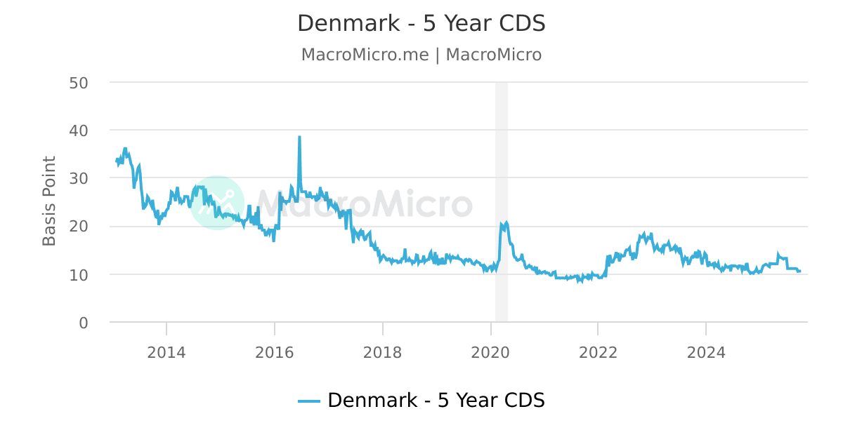 US - 5 Year CDS | Global CDS | Collection | MacroMicro