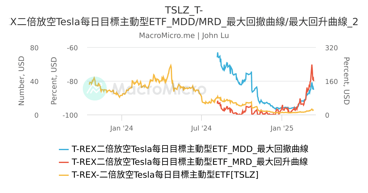 TSLZ_T-REX二倍放空Tesla每日目標主動型ETF_MDD/MRD_最大回撤曲線/最大回升曲線_200 | 用戶圖表 ...