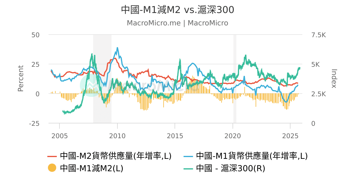 中國-M1減M2 vs.滬深300 | 中國-市場指標 | 圖組 | MacroMicro 財經M平方