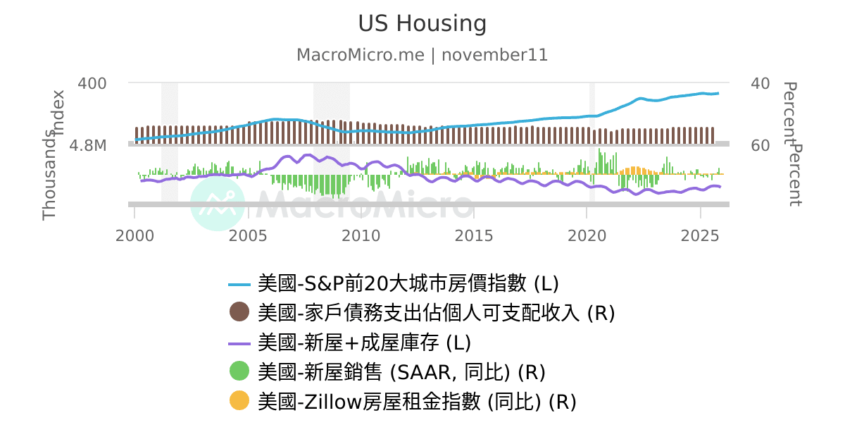 US Housing | UGC Charts | MacroMicro