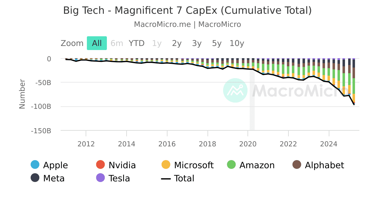 Big Tech - Magnificent 7 CapEx (Cumulative Total) | Rachel's Dashboard ...