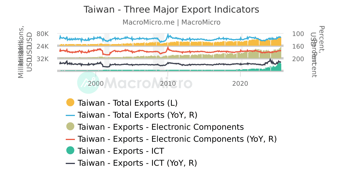 Taiwan - Three Major Export Indicators | Rachel's Dashboard ...