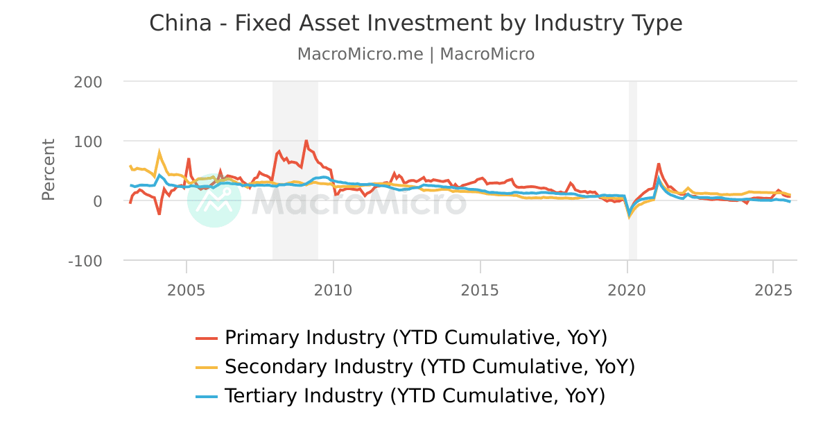 China - Fixed Asset Investment by Three Major Industries (YoY) | MacroMicro