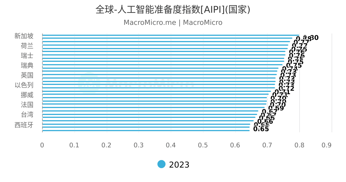 全球-人工智能准备度指数[AIPI](国家) | MacroMicro 财经M平方