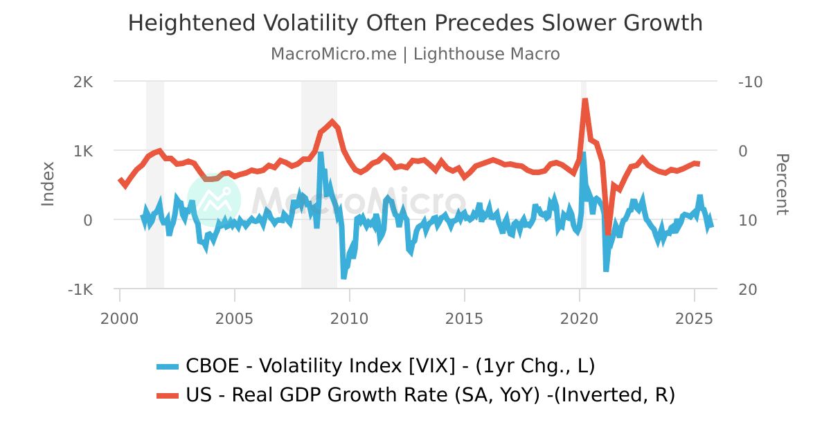 Heightened Volatility Often Precedes Slower Growth | UGC Charts ...