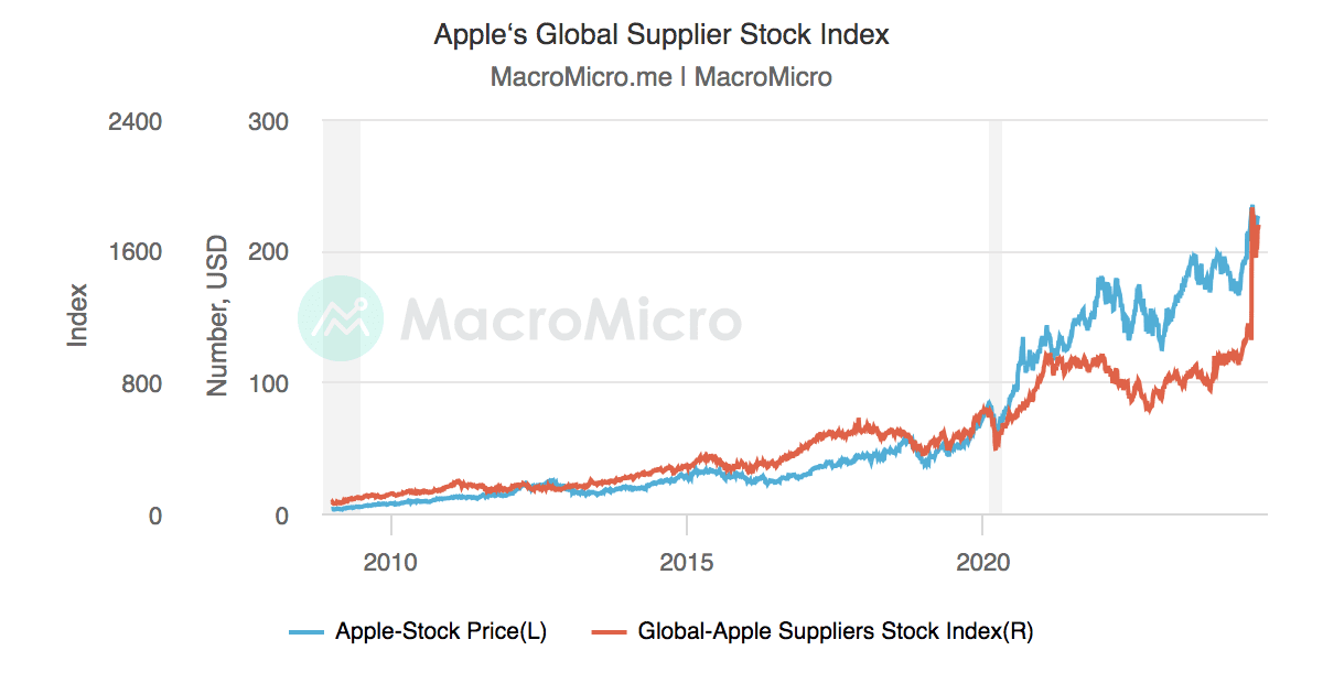Apple - Revenue Share by Product | Apple Inc. | Collection | MacroMicro
