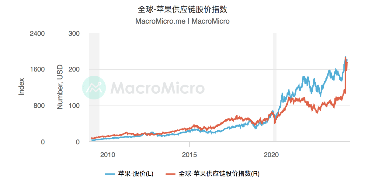 苹果-各地区营收占比 | 苹果 | 图组 | MacroMicro 财经M平方