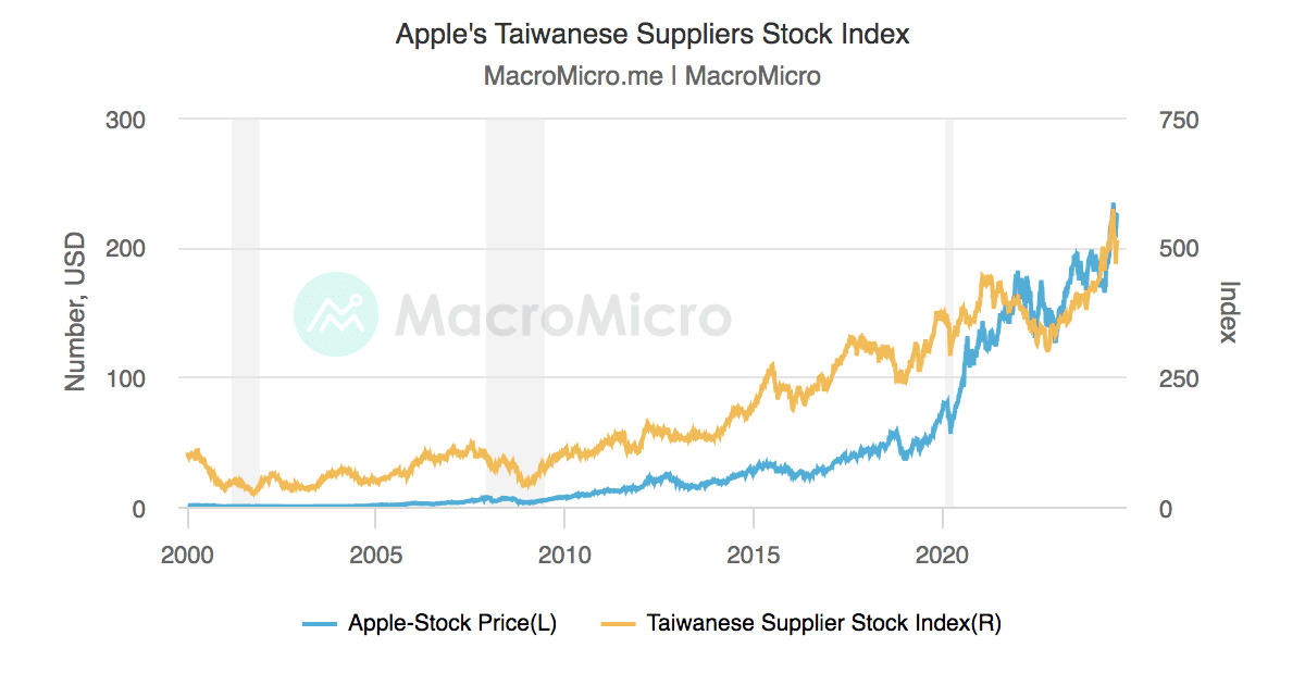 Apple - Revenue Share by Product | Apple Inc. | Collection | MacroMicro