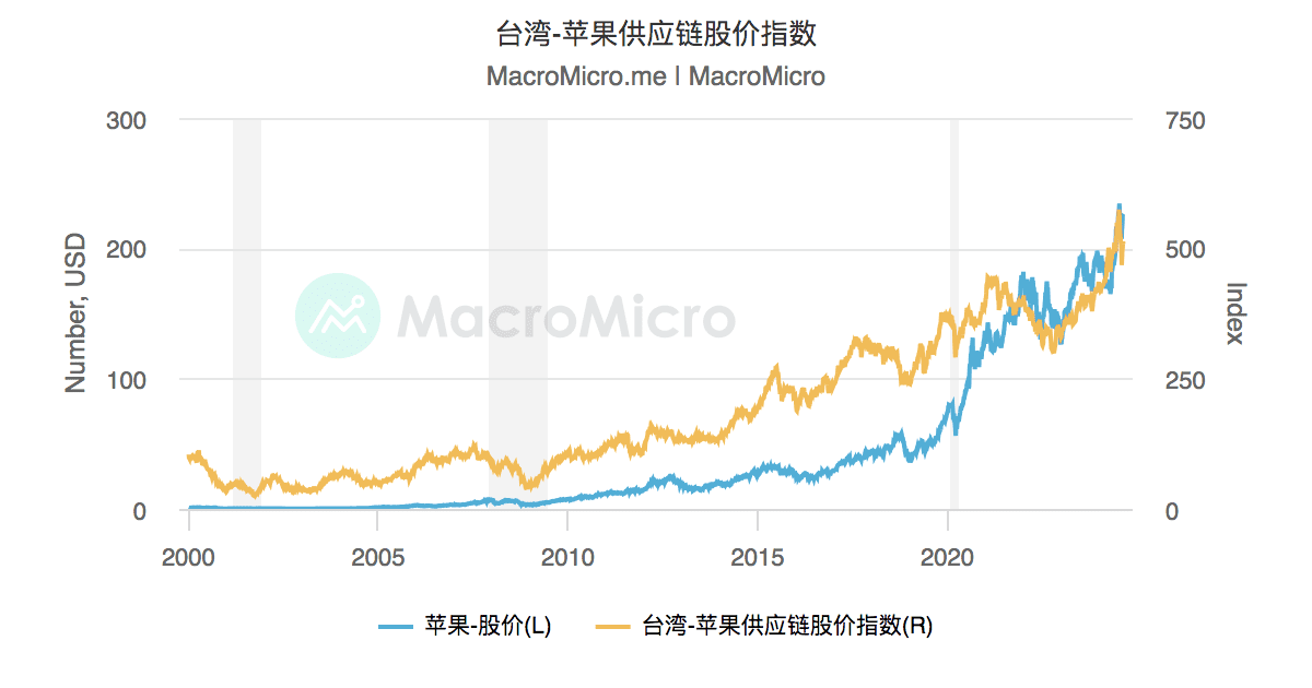 苹果-各地区营收占比 | 苹果 | 图组 | MacroMicro 财经M平方