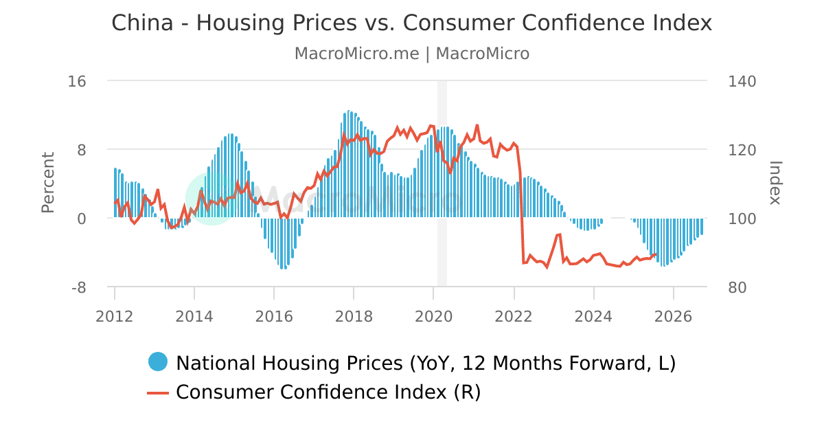 China - Housing Prices in First-Tier Cities (MoM) | China Real Estate ...