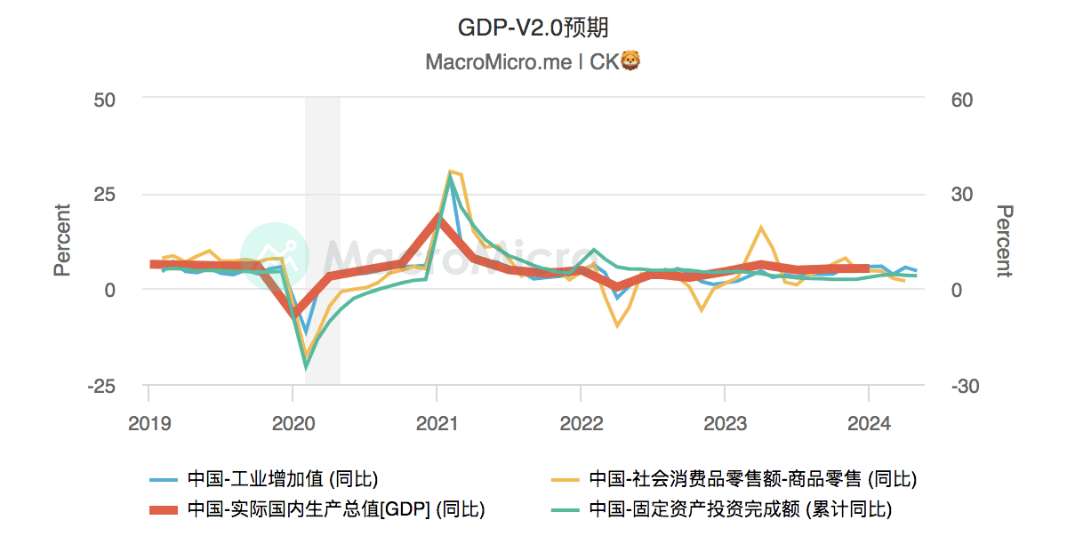 GDP-V2.0预期 | MacroMicro 財經M平方