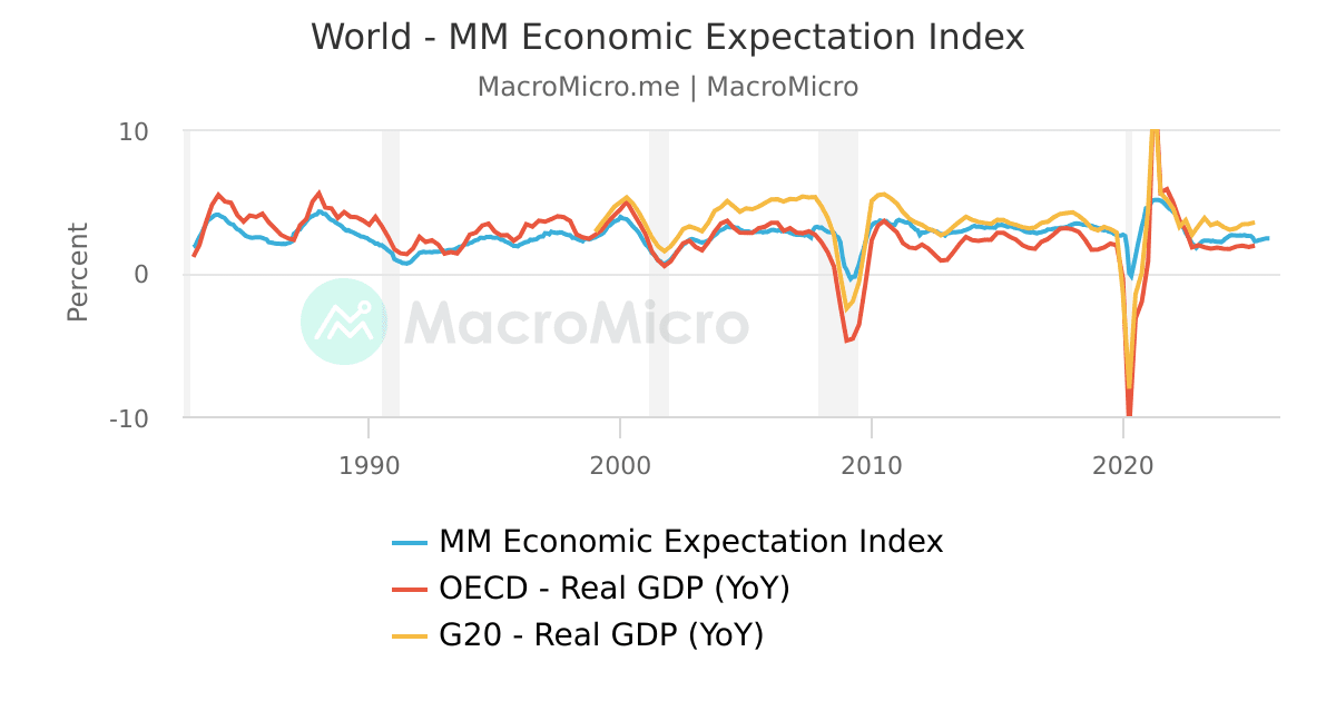 World - MM Economic Expectation Index | MacroMicro