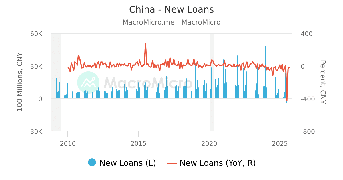 China - Weighted average interest rate on loans (market interest rate ...