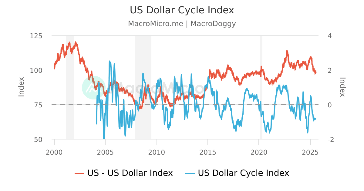 US Dollar Cycle Index | MacroMicro