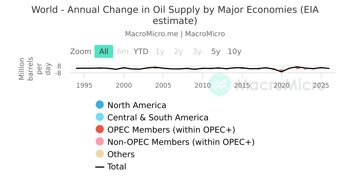 OPEC member countries-crude oil production (stacked chart) | Crude Oil ...