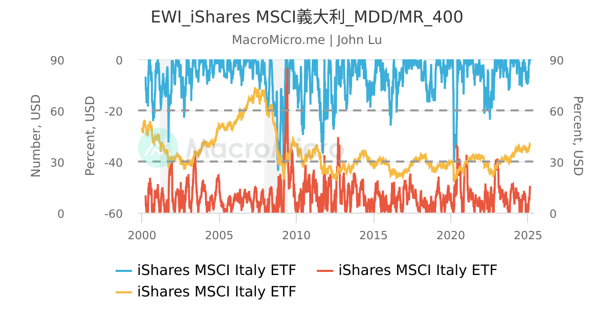 EWI_iShares MSCI義大利_MDD/MR_400 | UGC Charts | MacroMicro