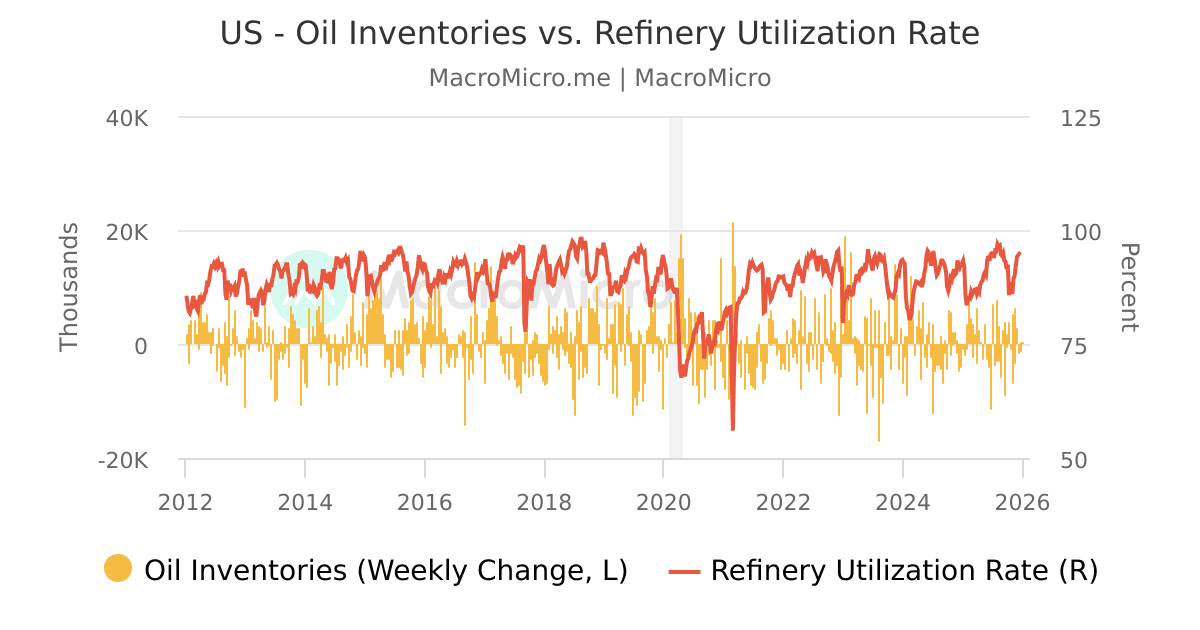 US - Oil Inventories vs. Refinery Utilization Rate | MacroMicro