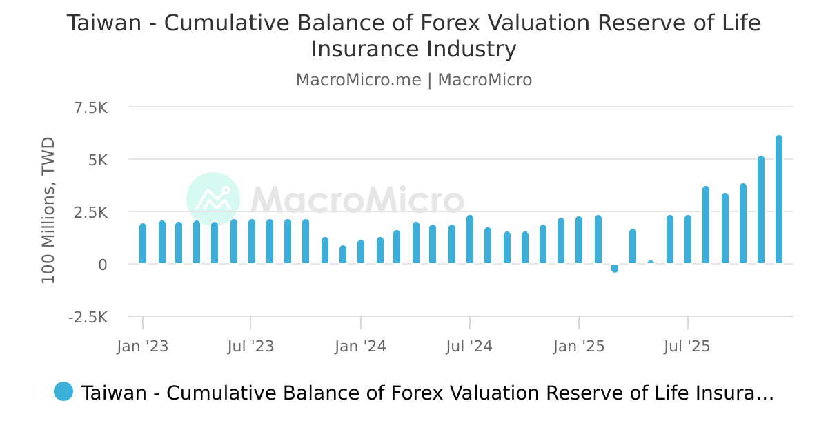 Taiwan - Cumulative Balance of Forex Valuation Reserve of Life ...