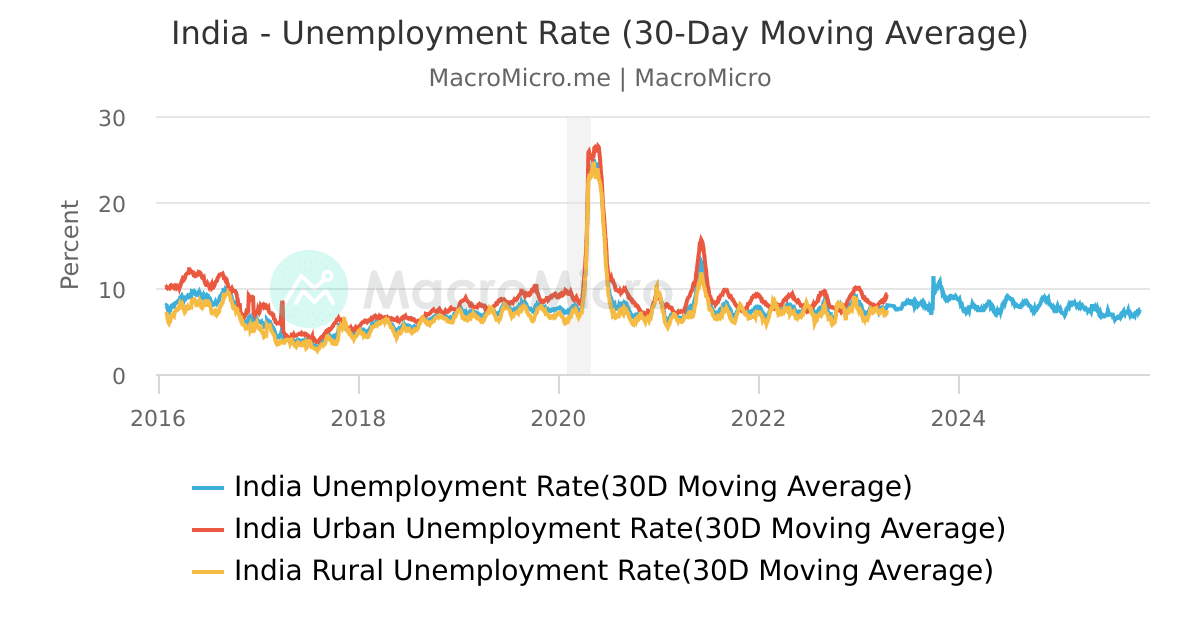 India - Consumer Price Index [CPI] | India | Collection | MacroMicro