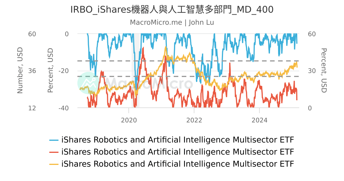 IRBO_iShares機器人與人工智慧多部門_MD_400 | UGC Charts | MacroMicro