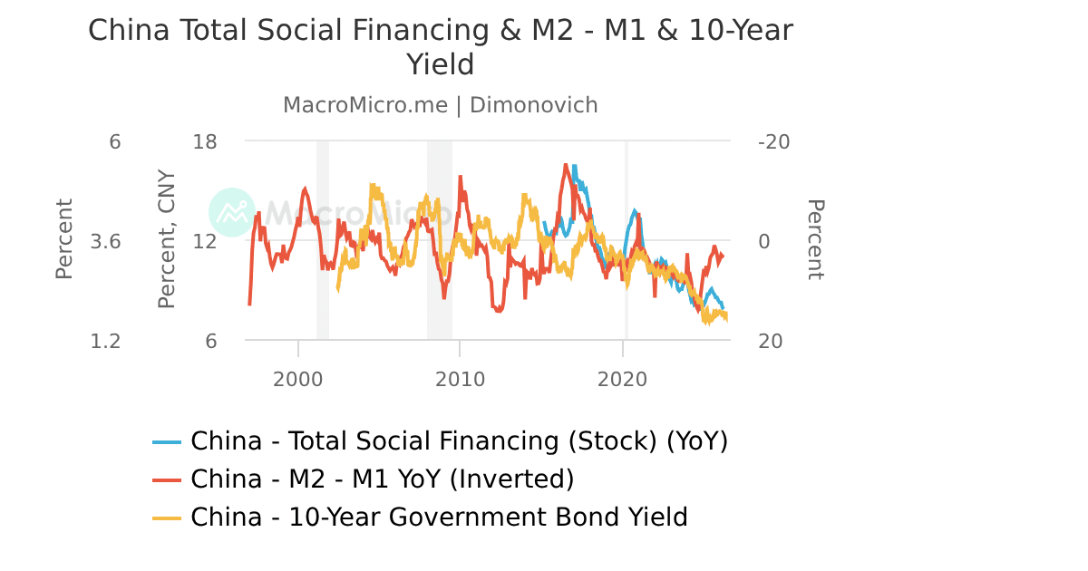 China Total Social Financing & M2 - M1 & 10-Year Yield | UGC Charts ...