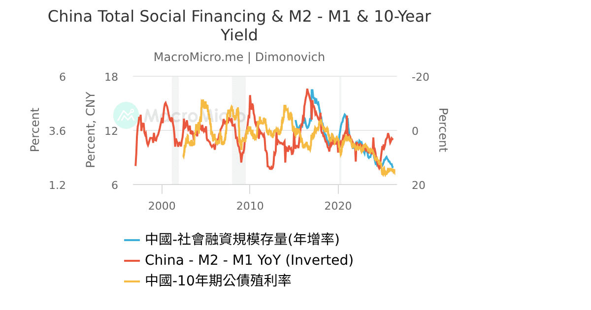 China Total Social Financing & M2 - M1 & 10-Year Yield | 用戶圖表 ...