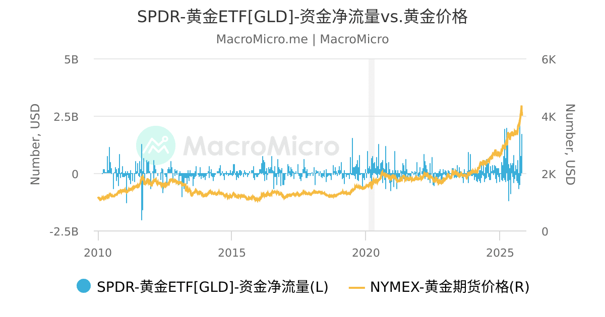 SPDR-黄金ETF[GLD]-资金净流量vs.黄金价格 | 黄金 | 图组 | MacroMicro 财经M平方