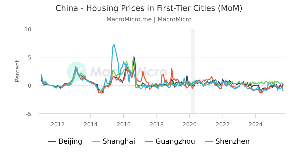 China - National Housing Prices | China Real Estate | Collection ...