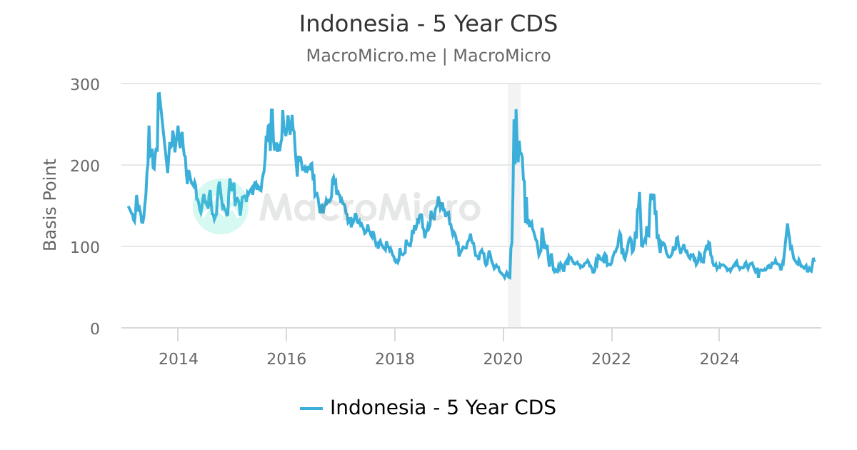 Mexico - 5 Year CDS | Global CDS | Collection | MacroMicro
