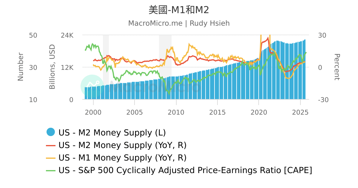 美國-M1和M2 | UGC Charts | MacroMicro