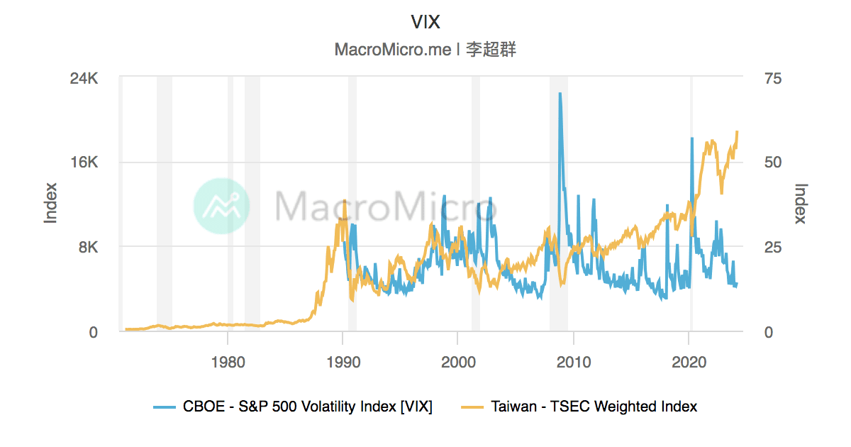 先進指數 | Collection | MacroMicro