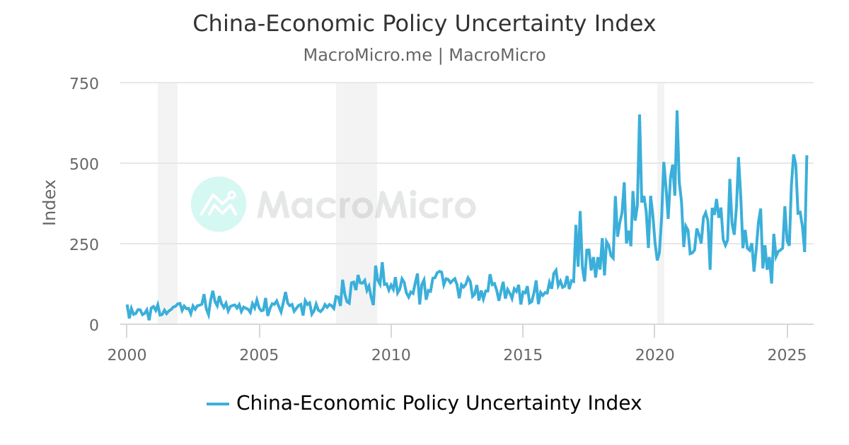 China - Global & Shanghai Export Containerized Freight Index | High ...