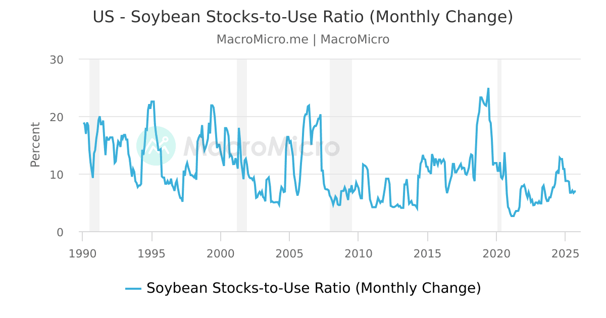 US - Soybean Stocks-to-Use Ratio (Monthly Change) | MacroMicro