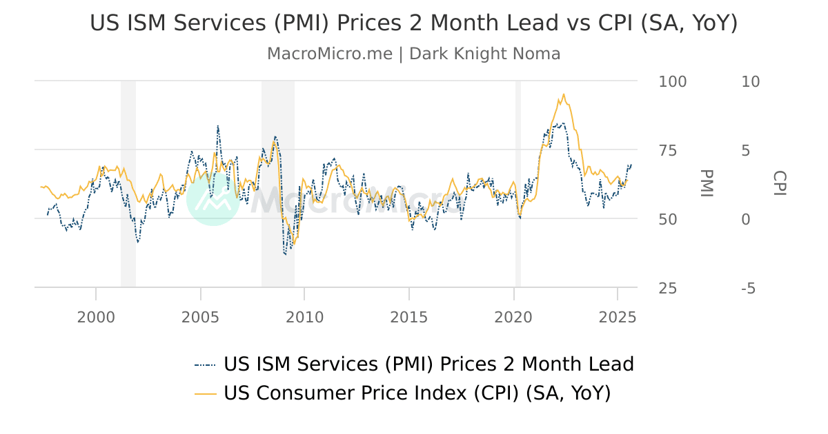 US ISM Services (PMI) Prices 2 Month Lead vs CPI (SA, YoY) | UGC Charts ...