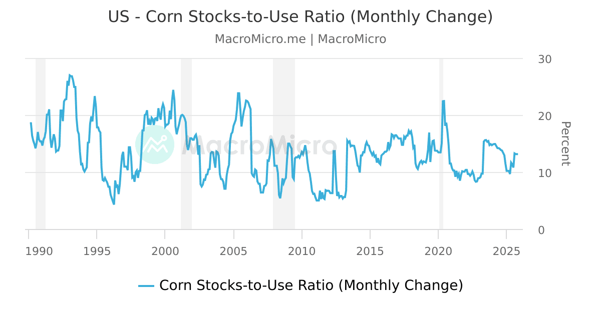 US - Corn Stocks-to-Use Ratio (Monthly Change) | MacroMicro