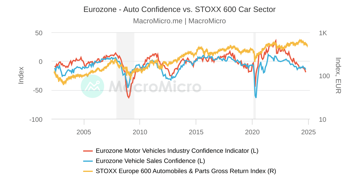 Eurozone Auto Confidence vs. STOXX 600 Car Sector | MacroMicro