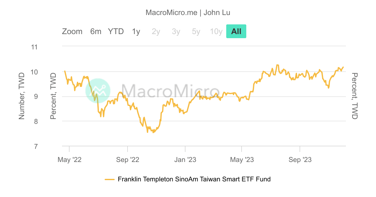 00905_富蘭克林華美臺灣Smart ETF基金_MDD/ | MacroMicro