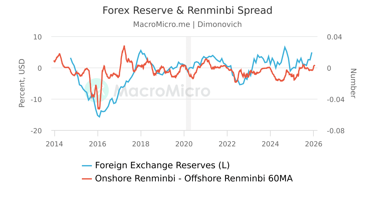 Forex Reserve & Renminbi Spread | UGC Charts | MacroMicro