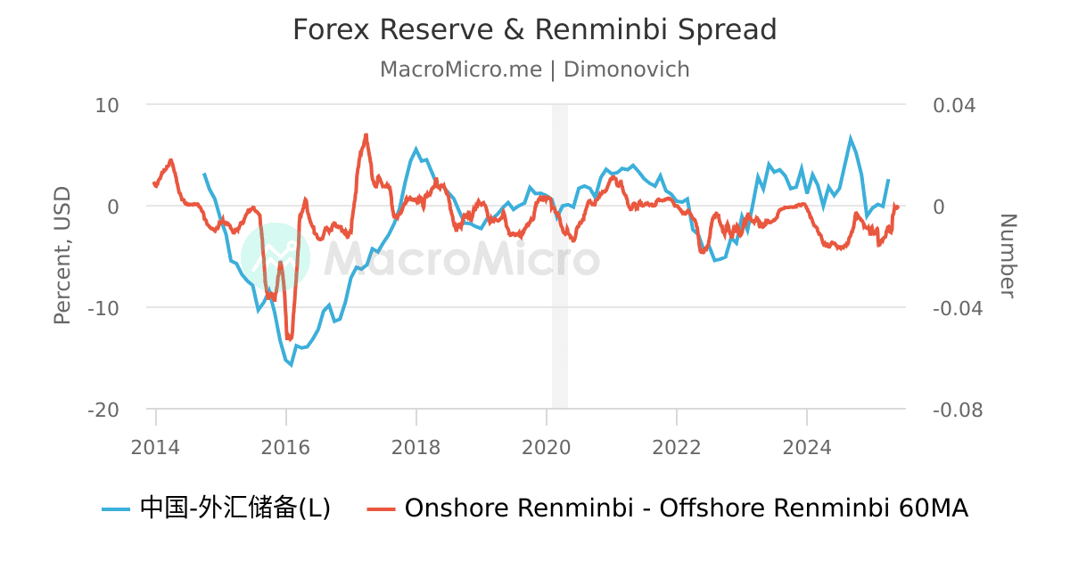 Forex Reserve & Renminbi Spread | MacroMicro 财经M平方