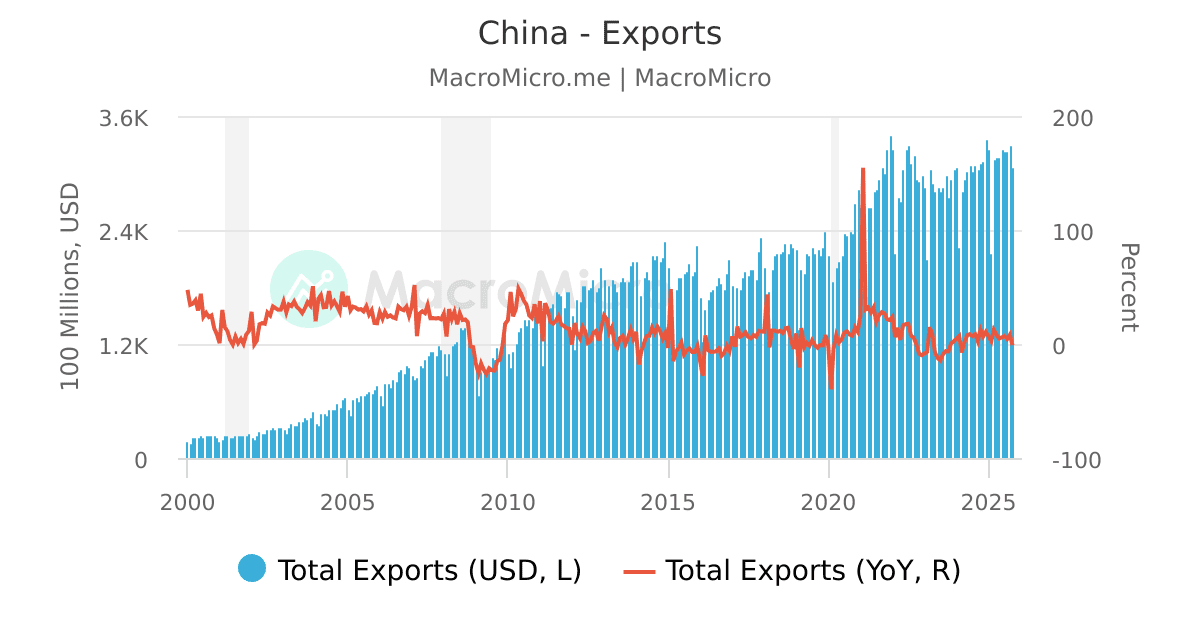 China - Global & Shanghai Export Containerized Freight Index | China ...