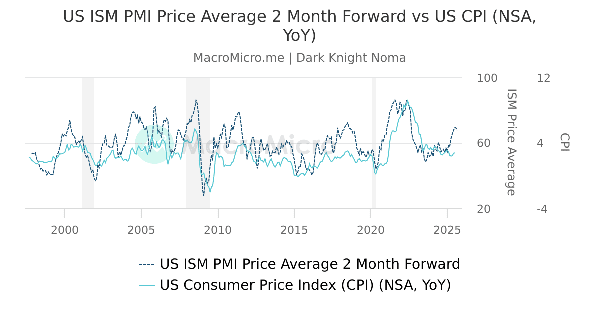 US ISM PMI Price Average 2 Month Forward vs US CPI (NSA, YoY ...