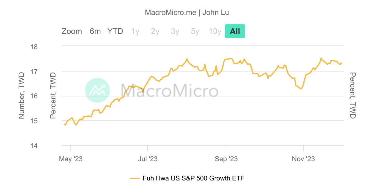 00924_復華美國標普500成長ETF基金_MDD/MRD | MacroMicro