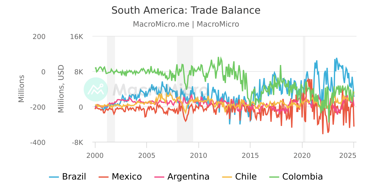 South America: Trade Balance | MacroMicro