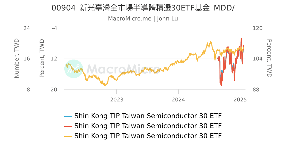 00904_新光臺灣全市場半導體精選30ETF基金_MDD/ | MacroMicro